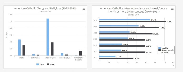 American Catholics (1965-2025) – Faith Survey